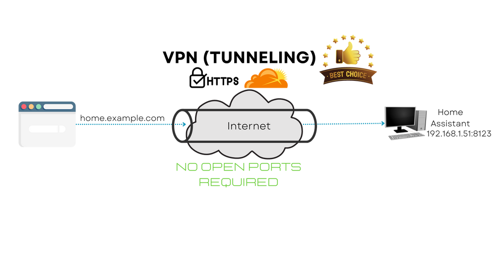 How To Setup Remote Access For Home Assistant // 4 Methods // Exactly ...